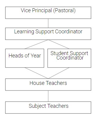 Lurgan College - Our Pastoral Care Team